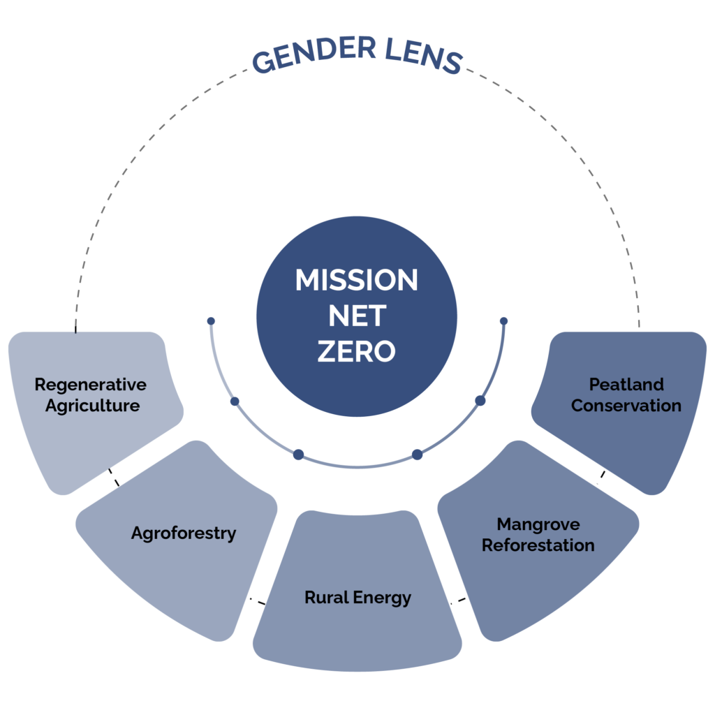 World Ozone Day: Helping to Slow Climate Change and Improve Food ...
