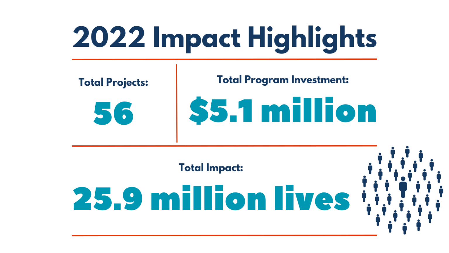 2022 Impact Report - IIRR