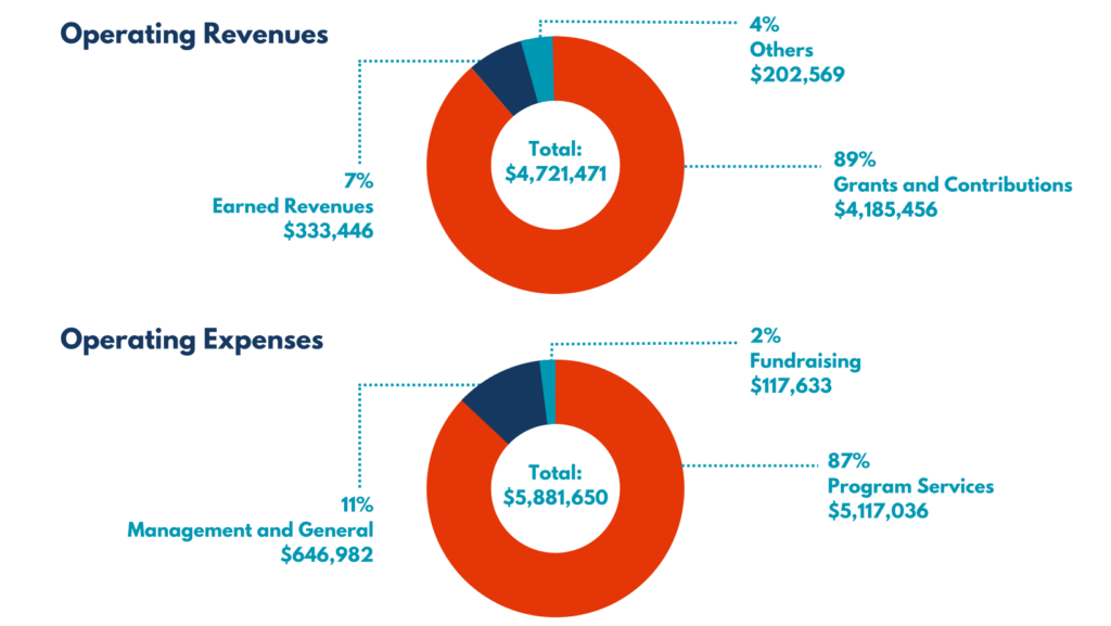 2022 Impact Report - IIRR